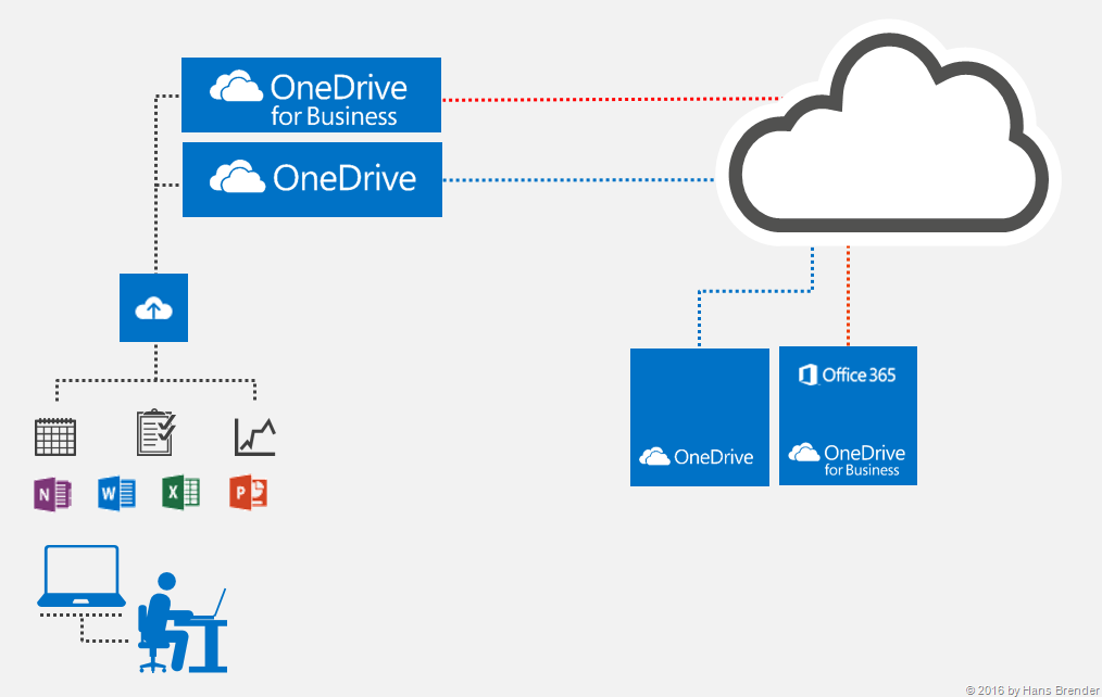 Next Generation Sync Client – Was ist das ? – Hans Brender's Blog