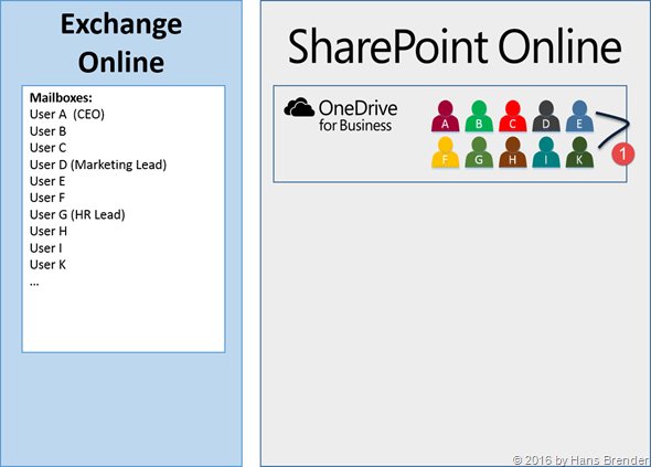 Office 365 | OneDrive for Business, Team Sites and Groups – Overview ...
