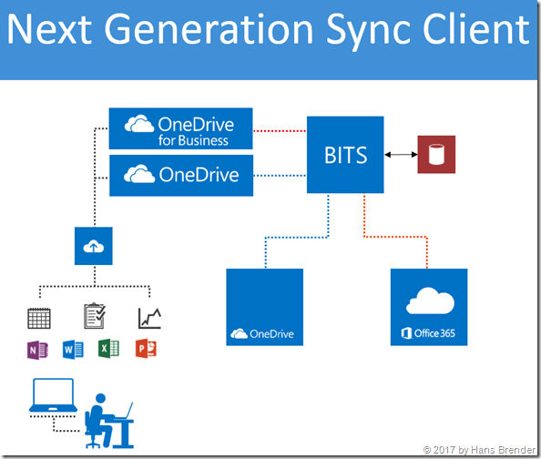 Next Generation Sync Client – Technologie – Hans Brender's Blog