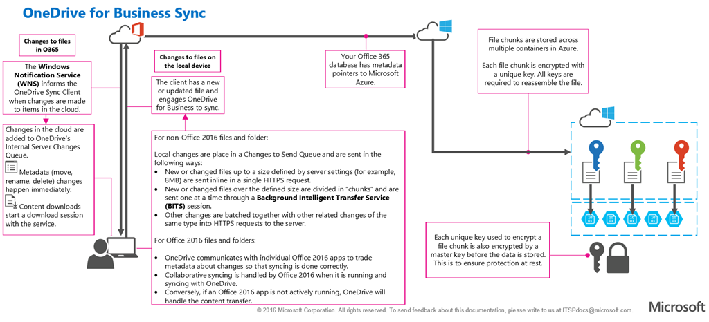 OneDrive for Business | The Synchronization Diagram – Hans Brender's Blog