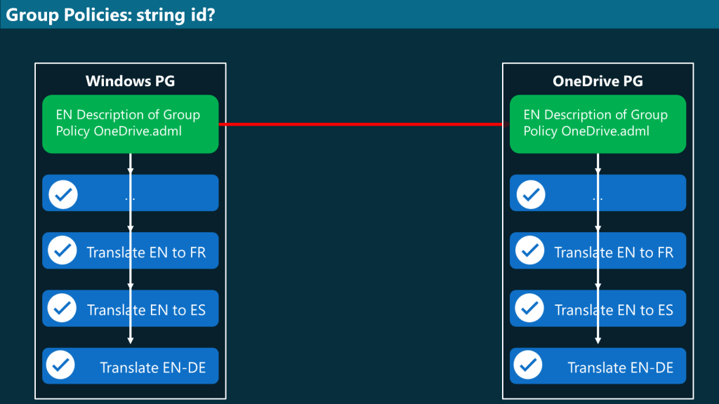 OneDrive – Group Policies documentation – Hans Brender's Blog